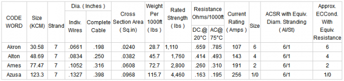 62.5% Conductivity Transmission Line Conductor , ACSR Dog Conductor ...