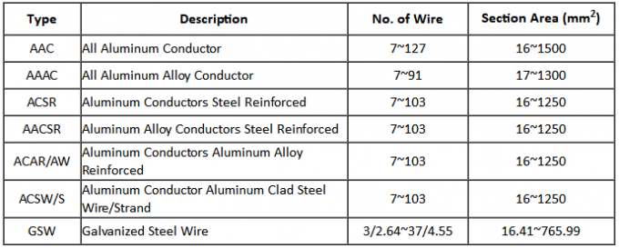 AAAC Greeley Aluminium Alloy Conductors For 400KV Overhead Transmission ...