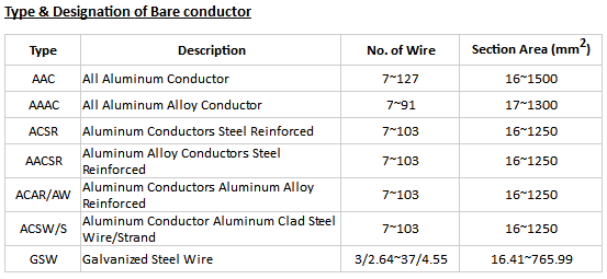 High Voltage ACSR Dog Conductor , Lay Ratio Stranded Conductor ...