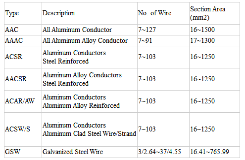 Low Voltage ACSR Weasel Conductor ACAR OPGW Cross Section 10 - 1250mm2